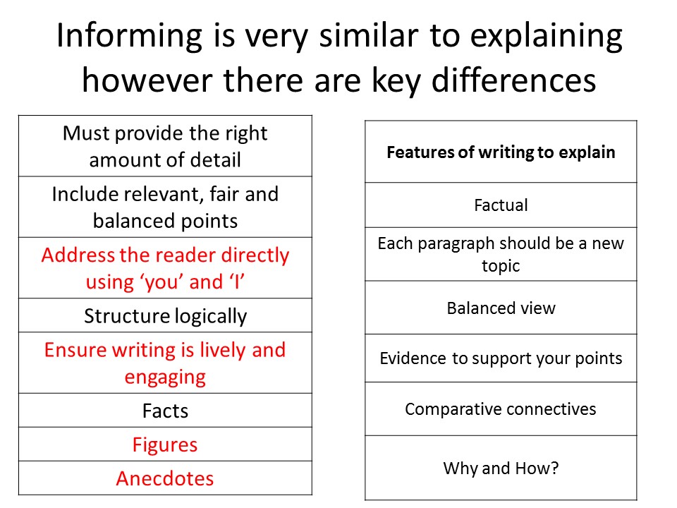 GCSE Transactional Writing Revision Teaching Resources GCSE Transactional Writing Revision Teaching Resources
