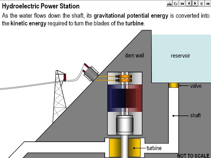 Hydroelectric Power Stations | Teaching Resources