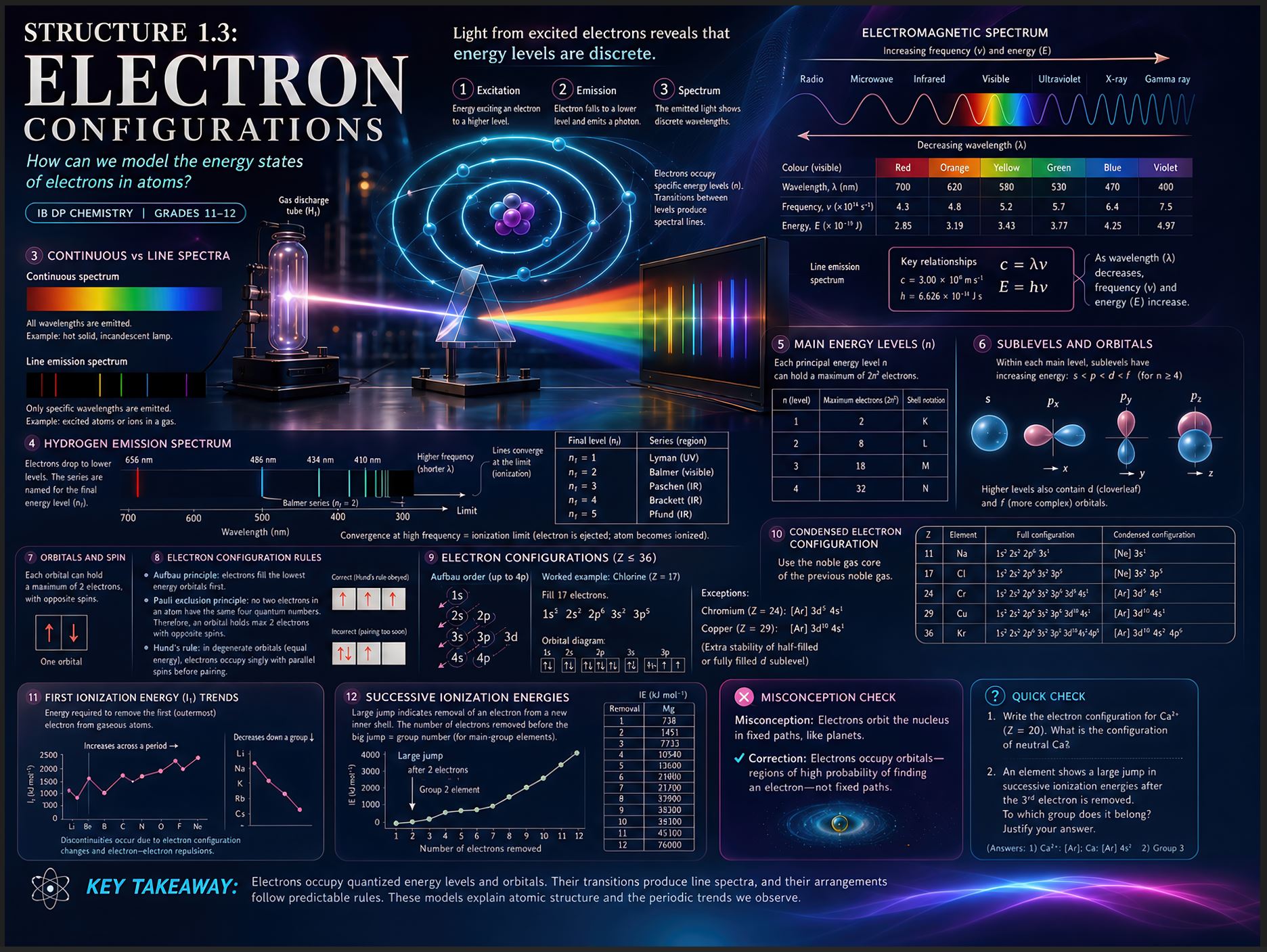 IB DP Chemistry Visualized: 22 Infographics Covering the Full Syllabus ...