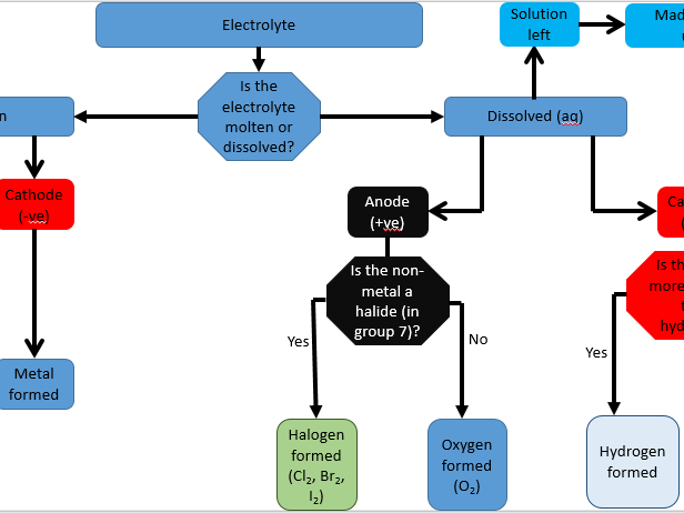 Electrolysis Process Flow Diagram Electrolysis Gcse Oxygen I