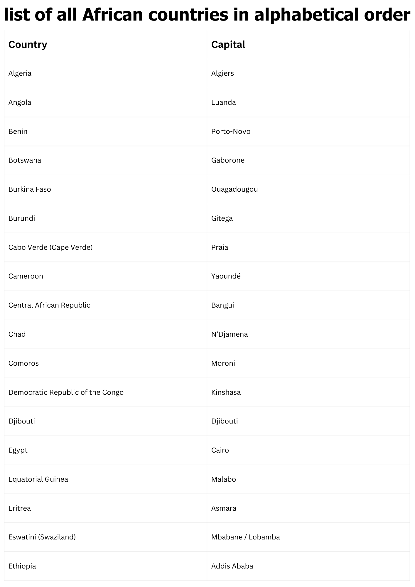 list of african countries in alphabetical order | Teaching Resources