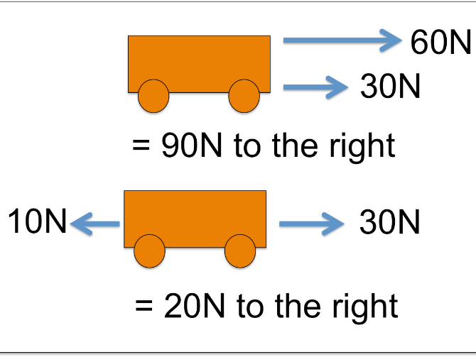 Resultant forces | Teaching Resources