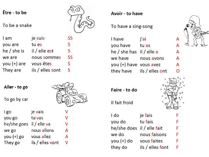 Visual aid to memorise être, avoir, faire and aller | Teaching Resources