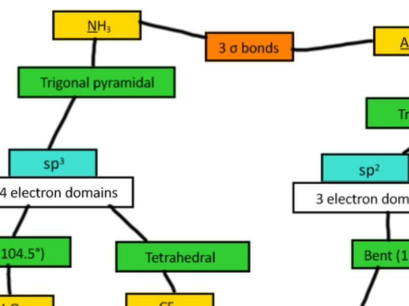 VSEPR Theory Hybridization Chart