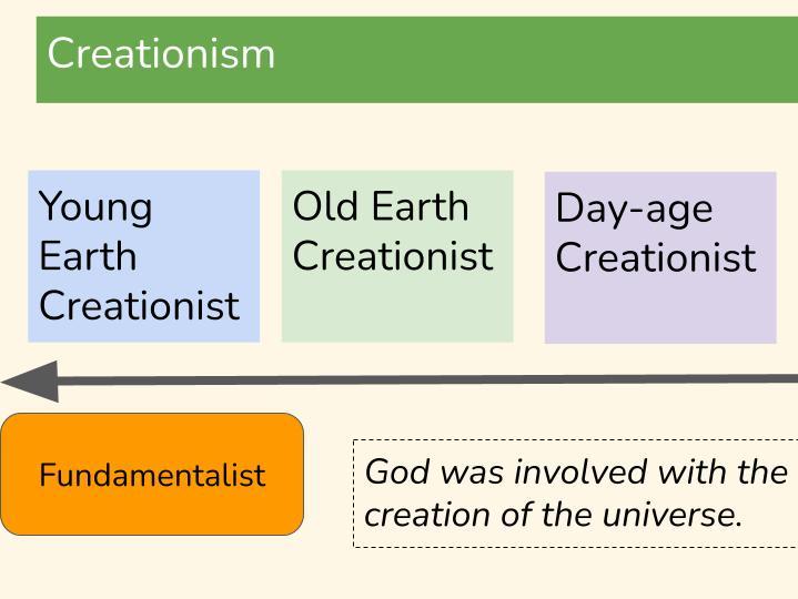 Creationism Lesson Year 8 Teaching Resources Creationism Lesson Year 8 Teaching Resources
