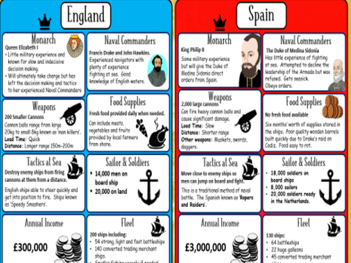 GCSE History Edexcel: Early Elizabethan England UNIT 2 Bundle ...