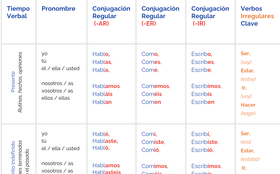 GCSE Spanish Mat tenses | Teaching Resources