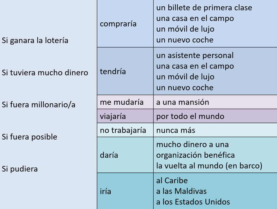 Claro 2 unit 4.6 Si ganara la lotería (conditional) [updated July '25 ...