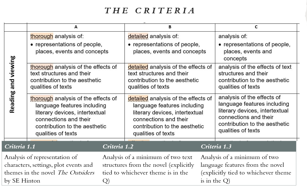10 English – The Outsiders Novel Study – Assessment Literacy lesson 2 ...