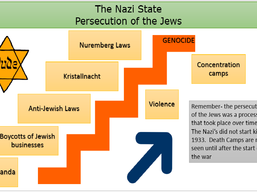 Persecution of the Jews in Nazi Germany 1933 - 1939 | Teaching Resources