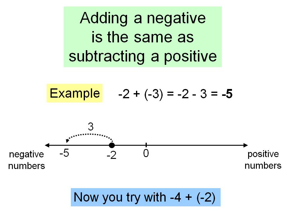 Negative Numbers Adding A Negative Number Teaching Resources