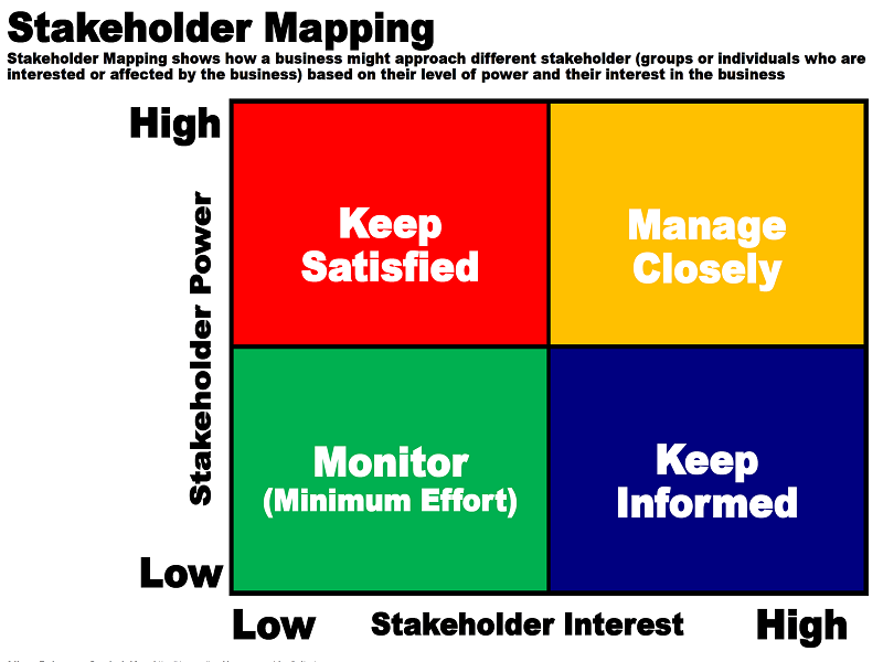 Business Studies Poster - Stakeholder Mapping A3 Poster | Teaching ...