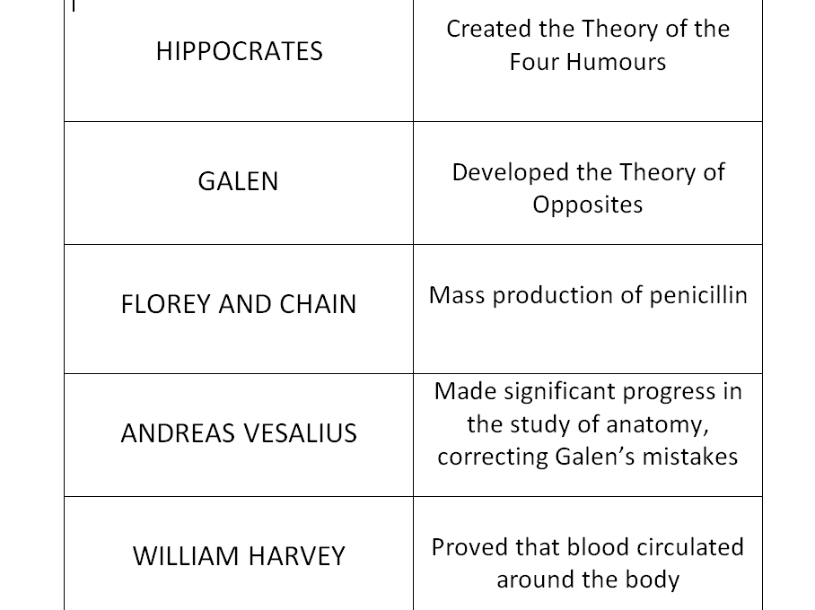 Medicine Key Figure Sort Cards | Teaching Resources