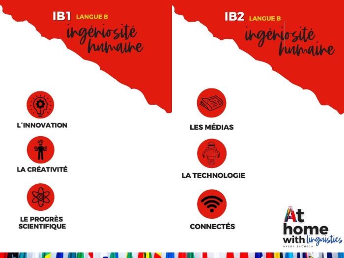French Vocabulary List Human Ingenuity IB1 & IB2 - Langue B | Teaching ...