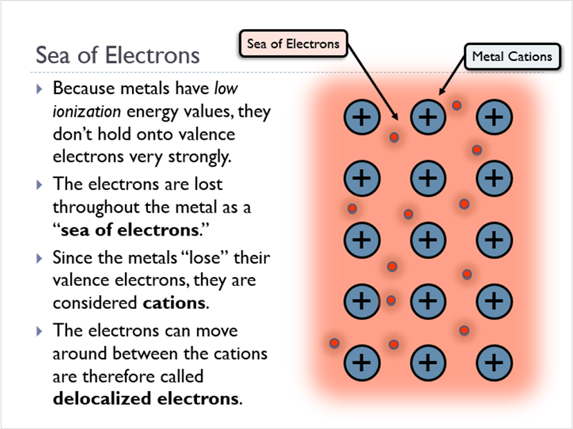 Metallic Bonding (Animated Chemistry PowerPoint) | Teaching Resources