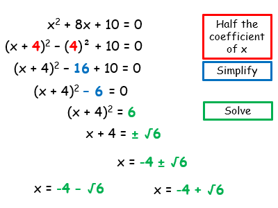 Completing the square fact sheet with descriptions | Teaching Resources