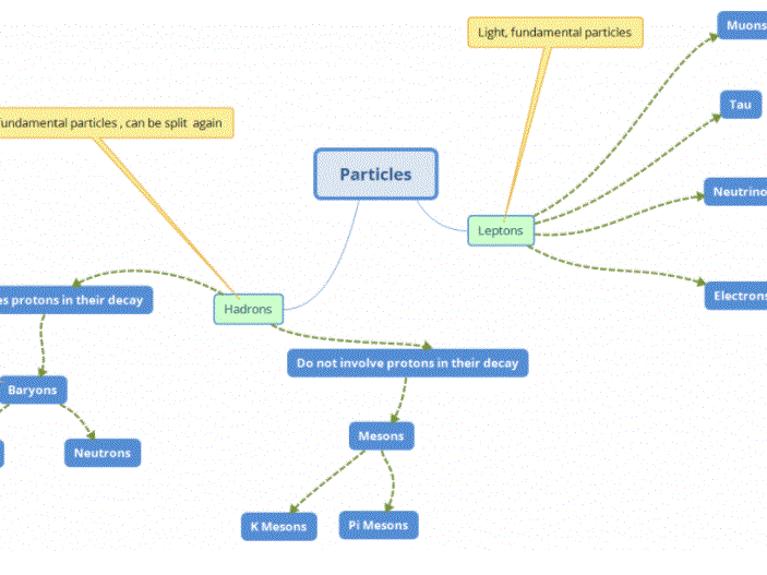Particles | Teaching Resources