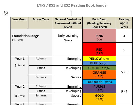 English Reading Book Bands EYFS-KS1-KS2 | Teaching Resources