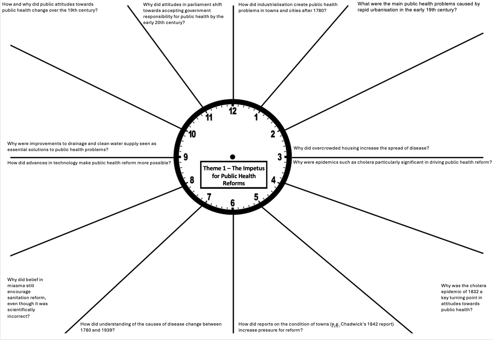Poverty, public health revision clock (Edexcel A-level History ...