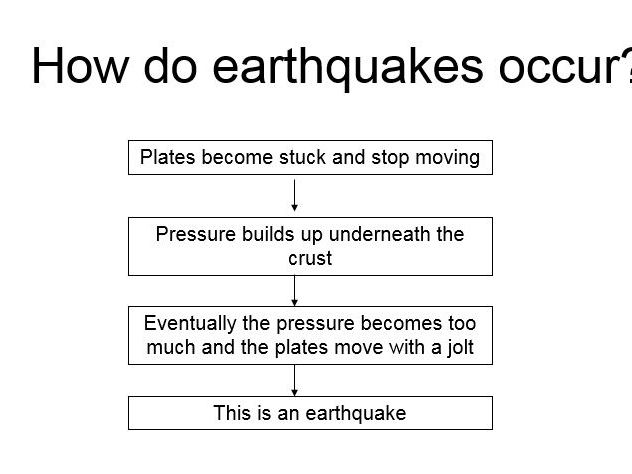 Secondary geography teaching resources: Natural hazards | TES