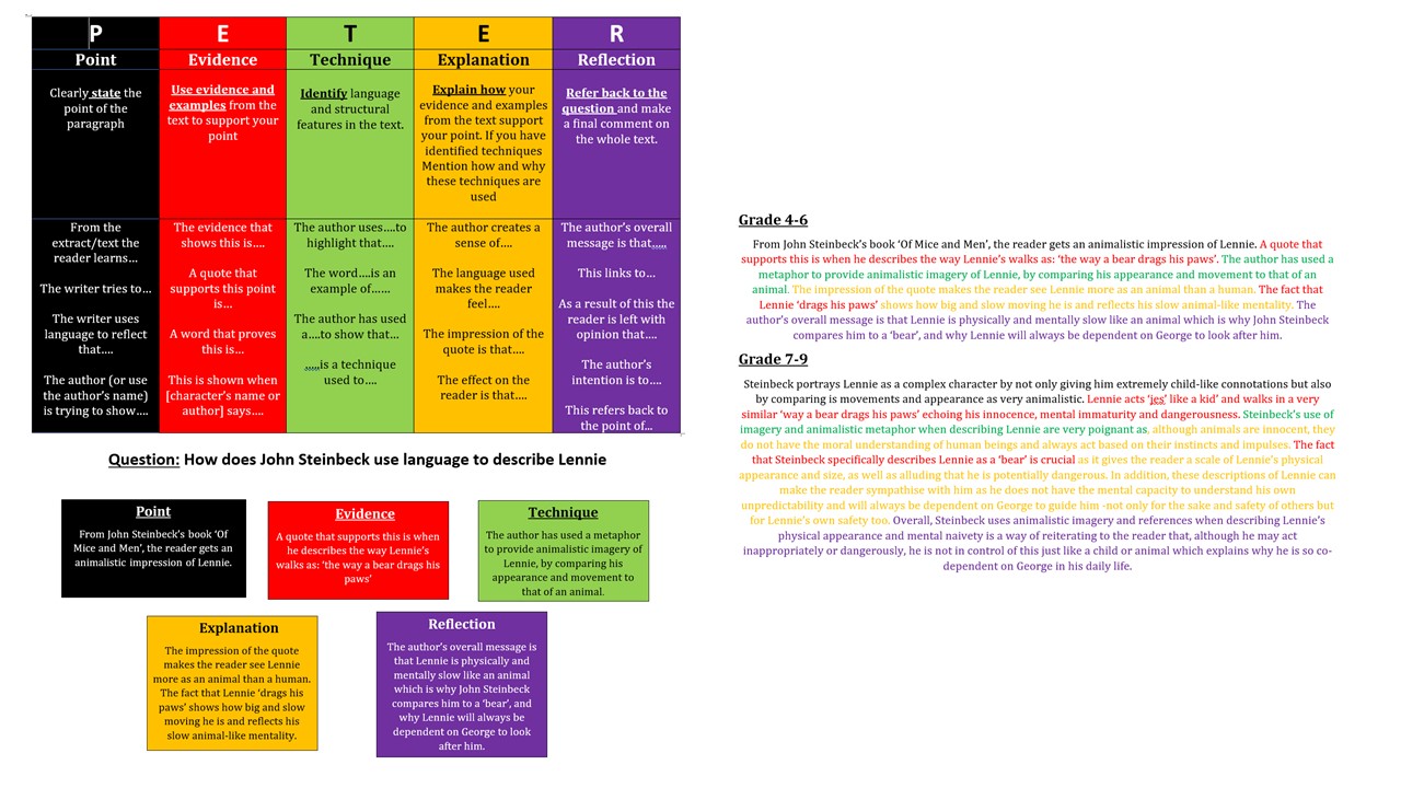 KS3 KS4 PETER Paragraph Structure Examples Teaching Resources