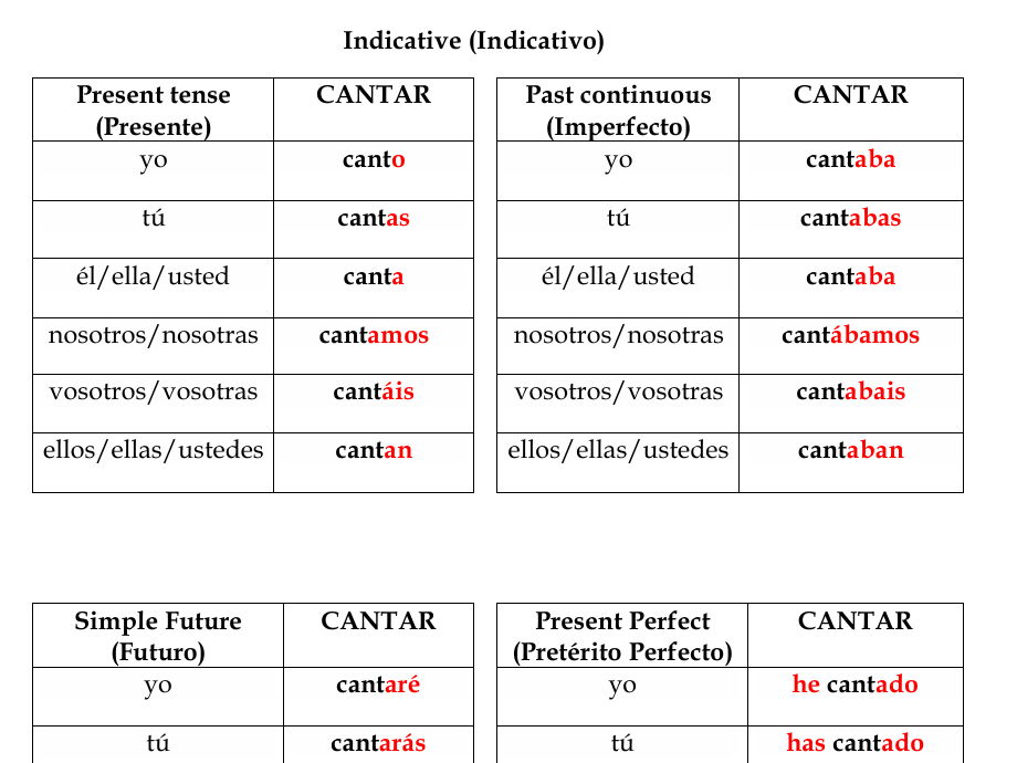 Spanish Regular Verbs Conjugation Tables in ALL TENSES | Teaching Resources