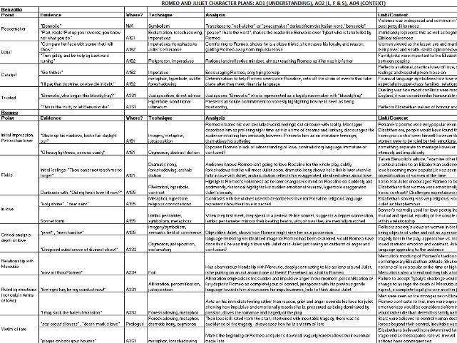 Romeo & Juliet: Character essay plans | Teaching Resources