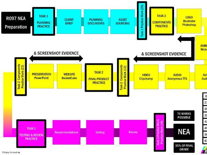 Creative iMedia R097 Roadmap - Overview of the practice phase (EDITABLE ...