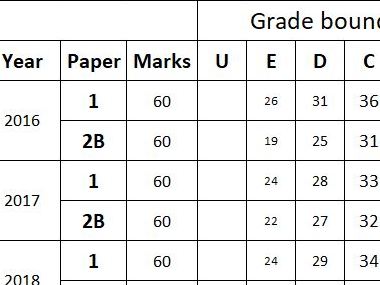 Core Maths Progress Tracker (AQA) | Teaching Resources