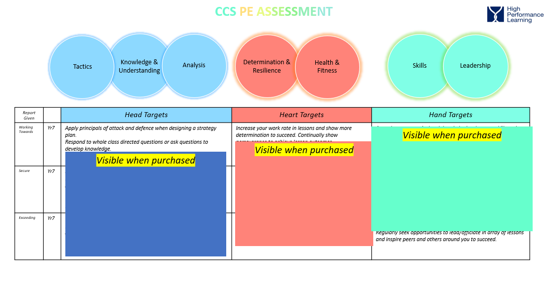 PE KS3 Assessment (Head, Heart, Hands Model) with HPL Links | Teaching ...