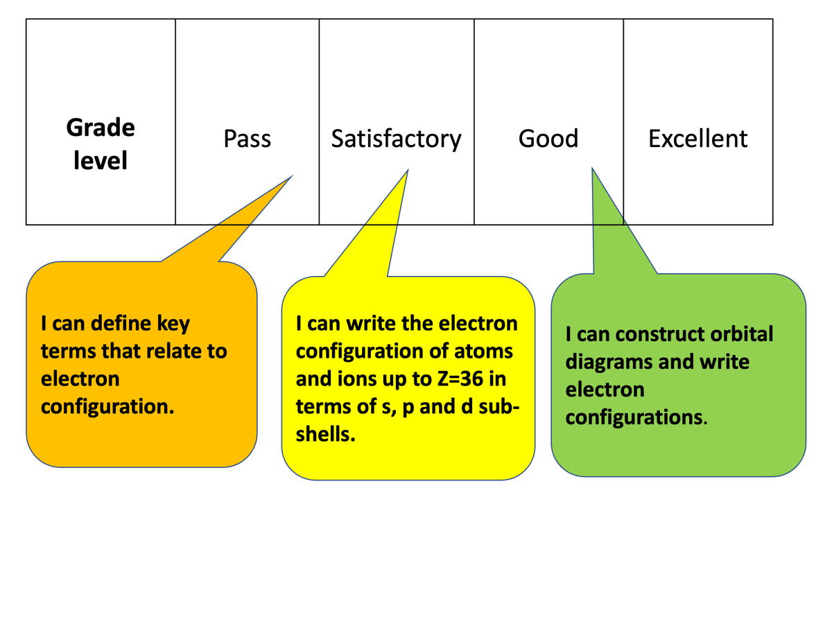 AS & A level Chemistry: Electron Structure-Lesson 4 (In Topic 1 ...