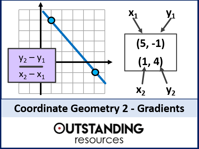 Coordinate Geometry And Gradients Of Linear Graphs Teaching Resources Coordinate Geometry And Gradients Of Linear Graphs Teaching Resources