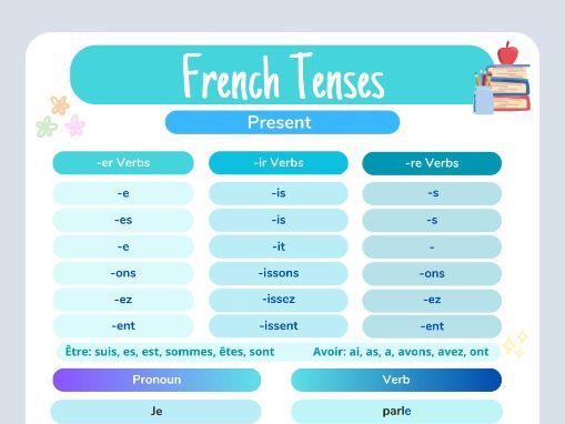 Visual aid Present tense French | Teaching Resources