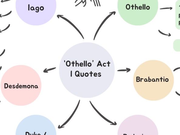 Othello Act One Quotes | Teaching Resources