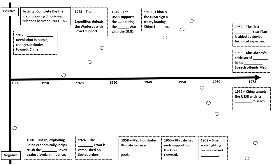 China: Sino-Soviet Relations 1900-1972 | Teaching Resources