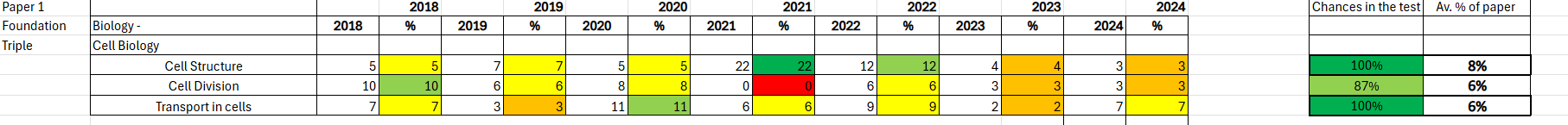 Predicted 2025 AQA Foundation TRIPLE Science Bio paper 1 and 2 DATA ...