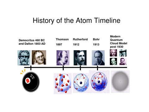 History of an atom | Teaching Resources