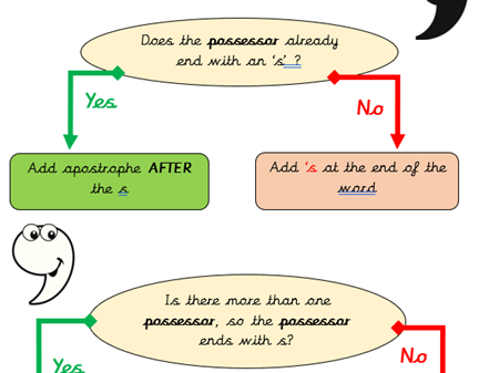 Apostrophes for Possession Flowchart | Teaching Resources
