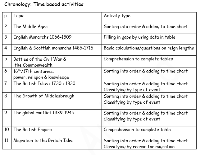 Chronology : British history | Teaching Resources