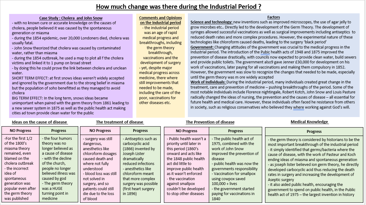 GCSE History Of Medicine Revision Map | Teaching Resources