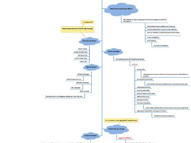 Greenhouse Gases and Global Warming | Teaching Resources