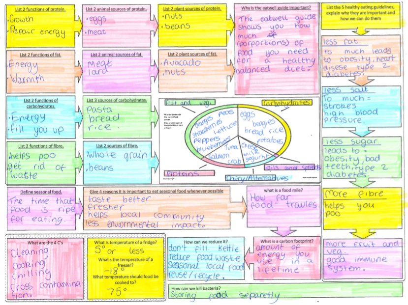 Food Revision Mat By Npdrees Teaching Resources