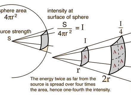 Inverse Square Law | Teaching Resources