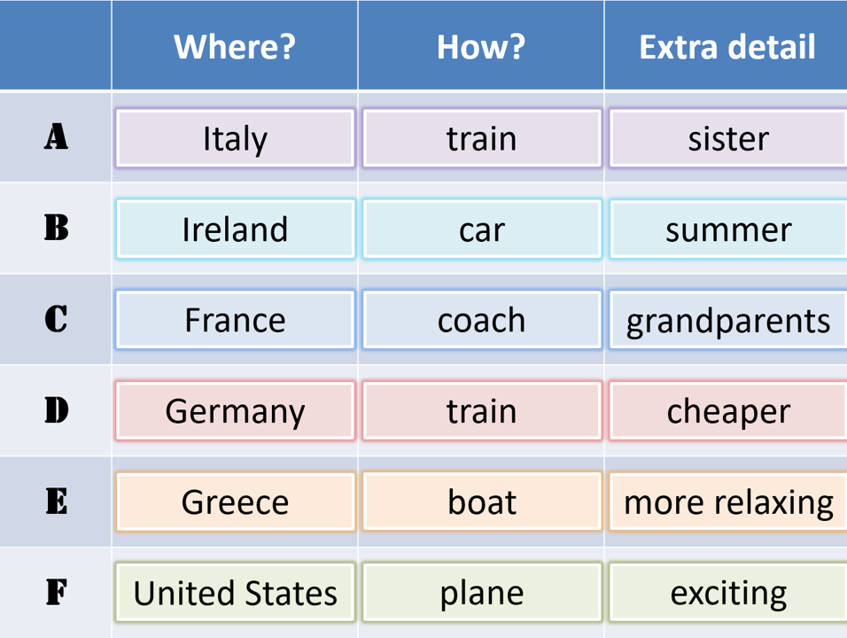 Claro 2 unit 2.1 – ¡Allá voy! (countries, weather, transport, verb ir ...