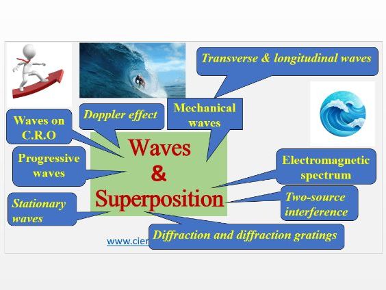 Waves And Superposition As Physics 9702 Teaching Resources