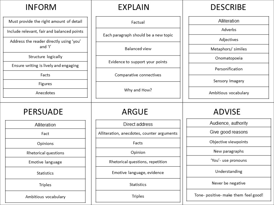 Transactional Writing Revision Poster Teaching Resources