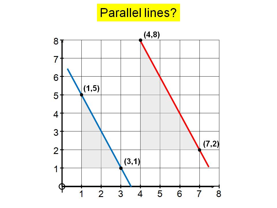 Equations Of Parallel Lines Teaching Resources