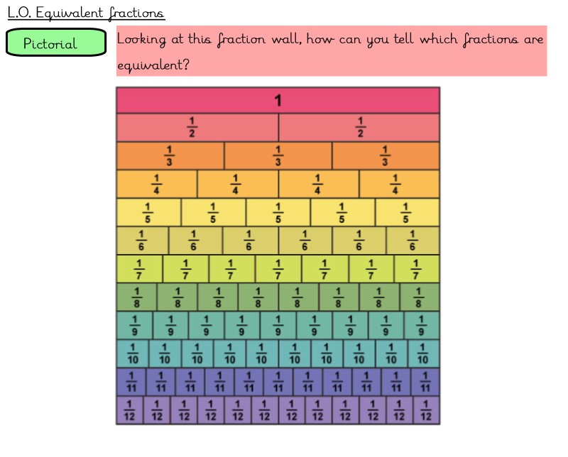 Year 6 Recap Equivalent Fractions Lesson 1 2 Teaching Resources Year 6 Recap Equivalent Fractions Lesson 1 2 Teaching Resources