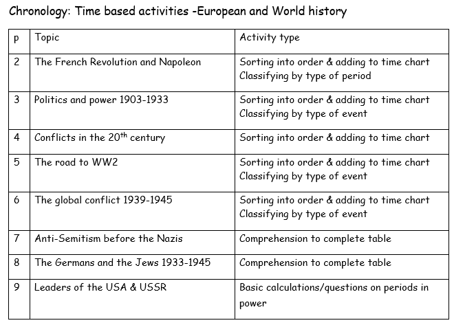 Chronology : European and world history | Teaching Resources