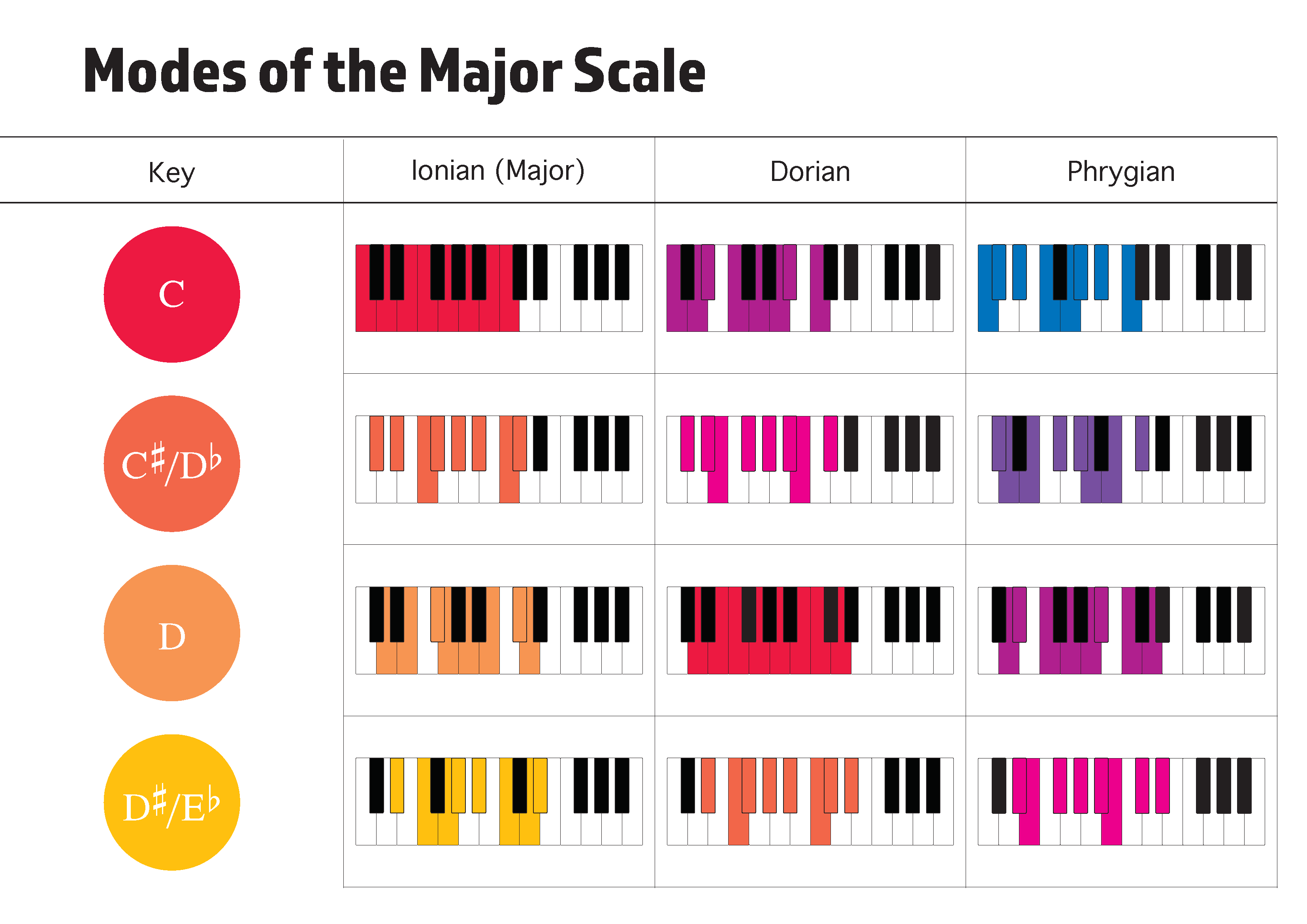 Piano Scales Poster Bundle | Teaching Resources